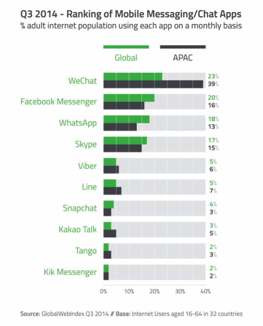 GWI: WeChat Retains Crown as Top Messaging App | WeChat Blog: Chatterbox